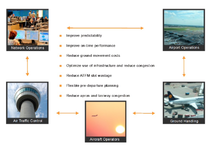 ATFM and A | CDM Implementation in Asia
