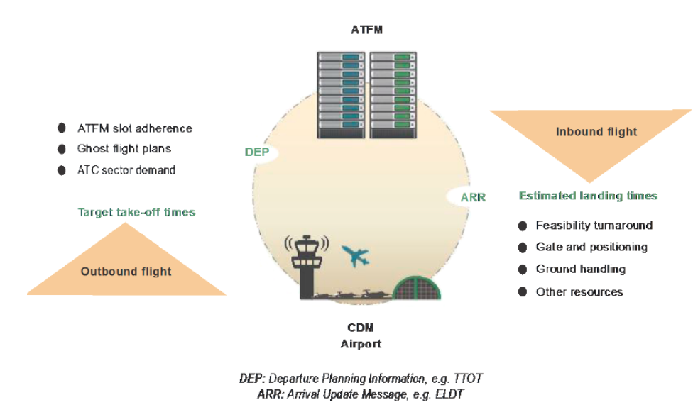 ATFM and A | CDM Implementation in Asia
