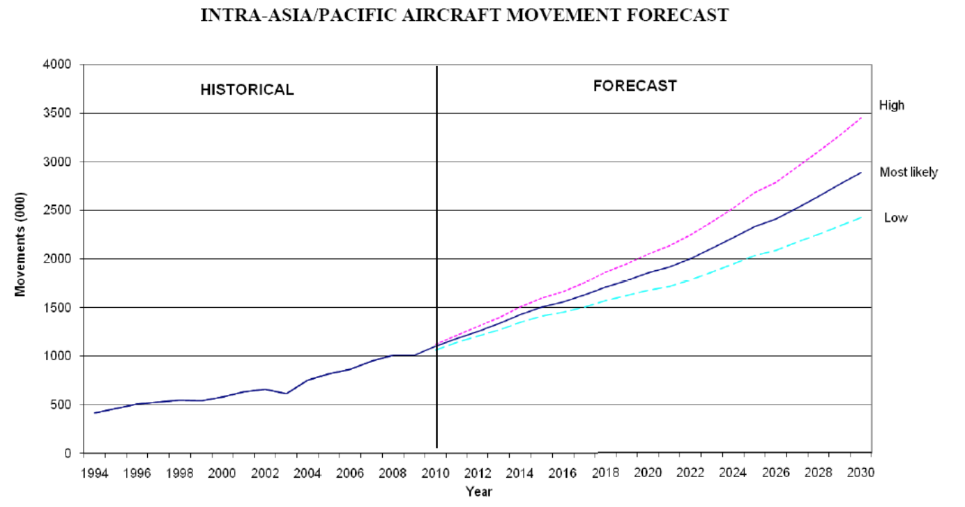 ATFM and A | CDM Implementation in Asia