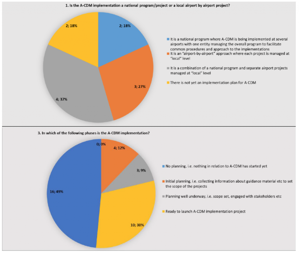 ATFM and A | CDM Implementation in Asia