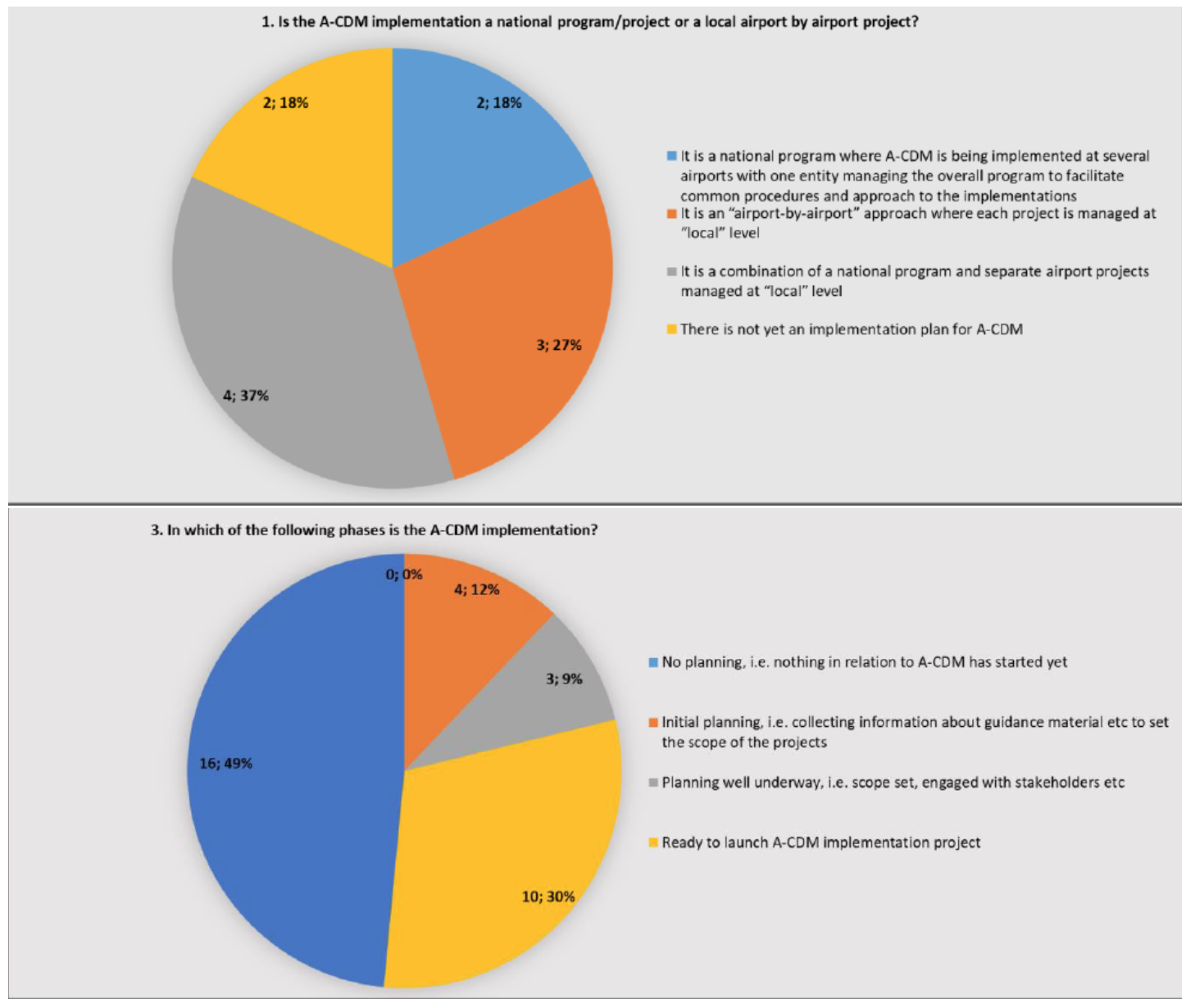 ATFM and A | CDM Implementation in Asia