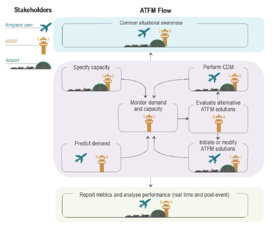 ATFM and A | CDM Implementation in Asia