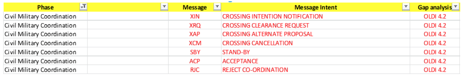 Interoperability Between Different Flight Data Exchange Systems