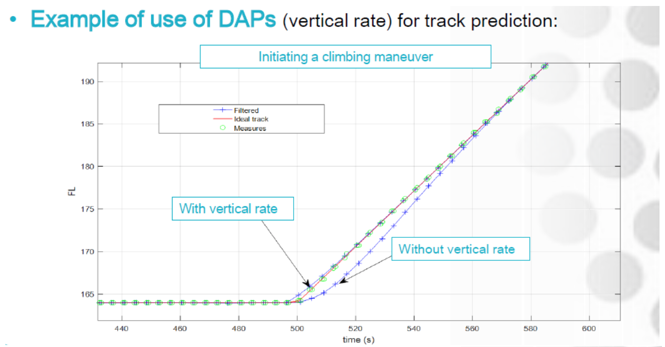 Operational use of DAPs (Down | link Aircraft Parameters)