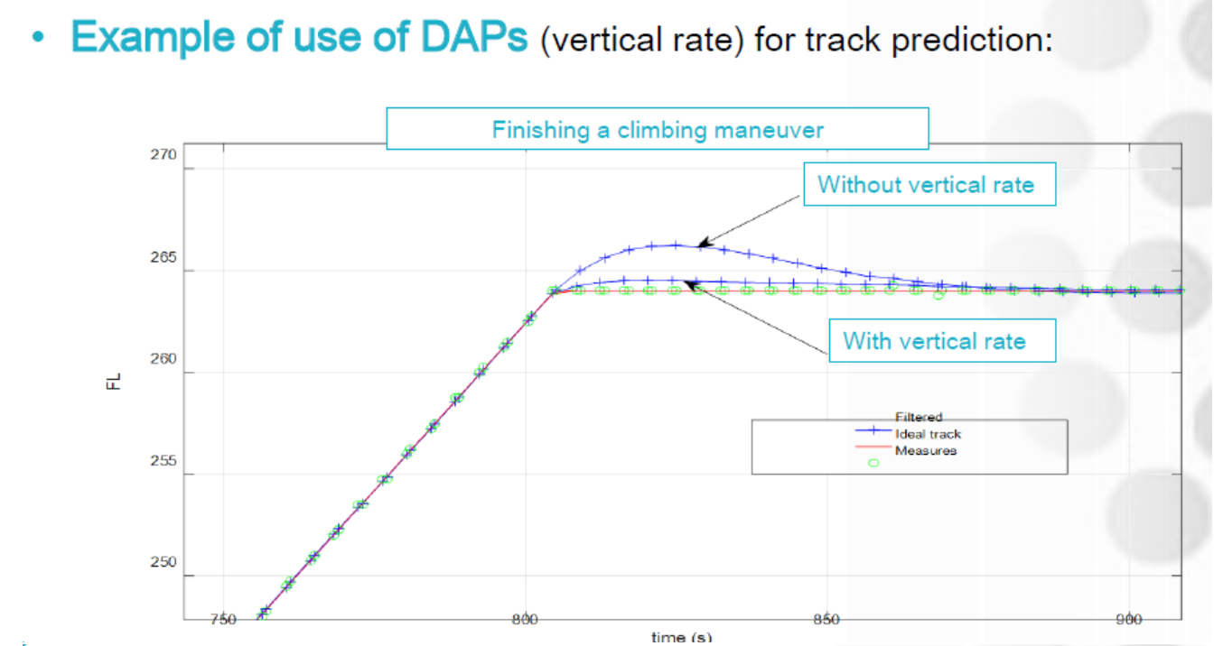Operational use of DAPs (Down | link Aircraft Parameters)