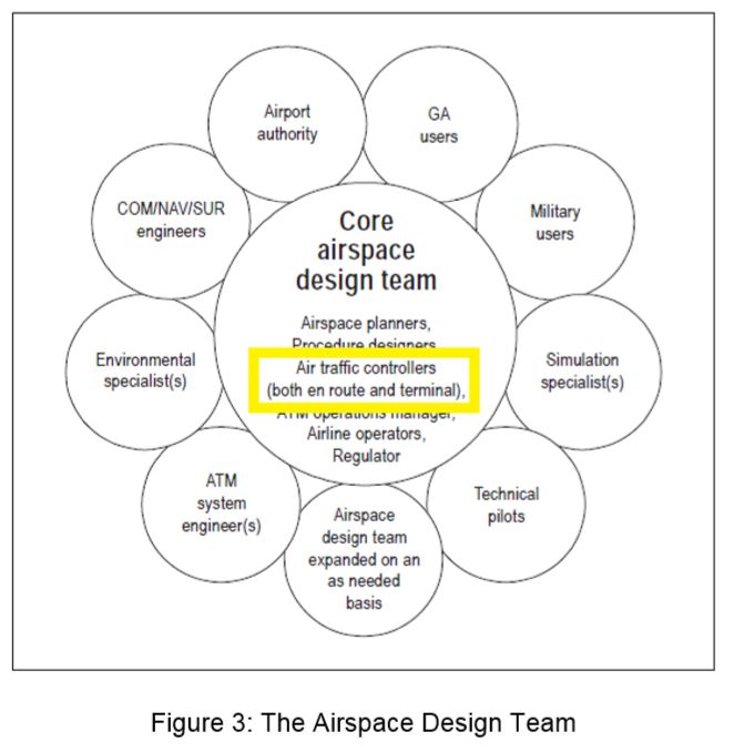 Airspace Design and Procedures Controller Involvement