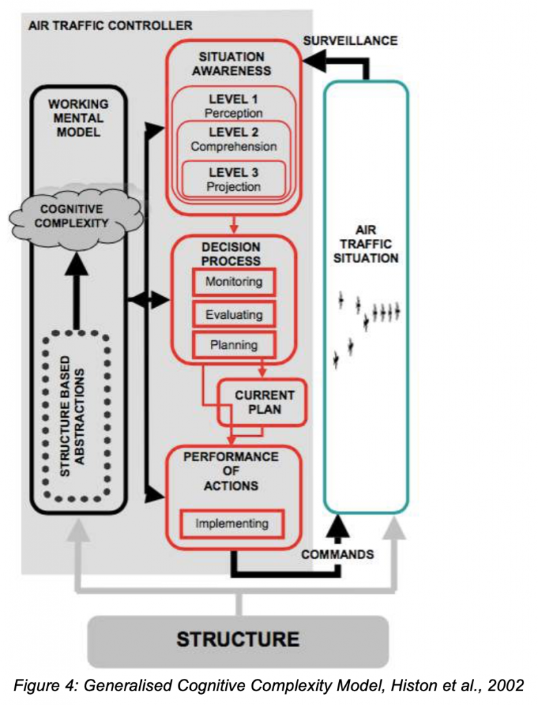 Cognitive Processes in Air Traffic Control