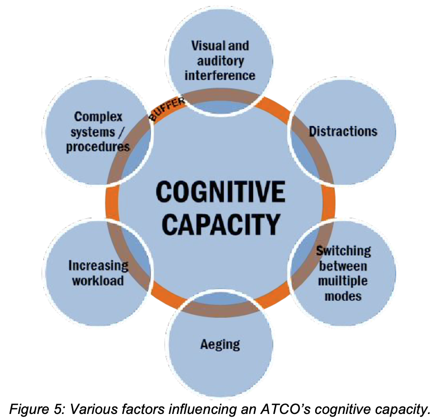 Cognitive Processes in Air Traffic Control