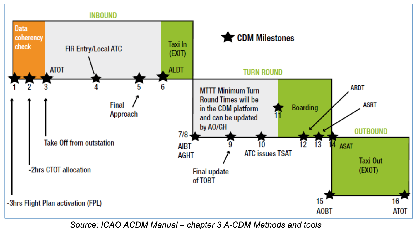 Airport CDM (A | CDM)