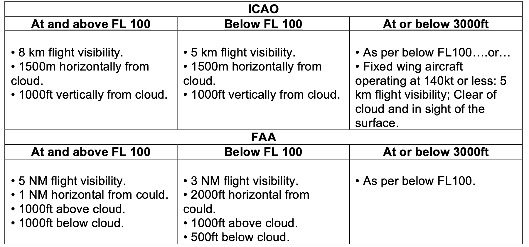 Separation in Class E Airspace