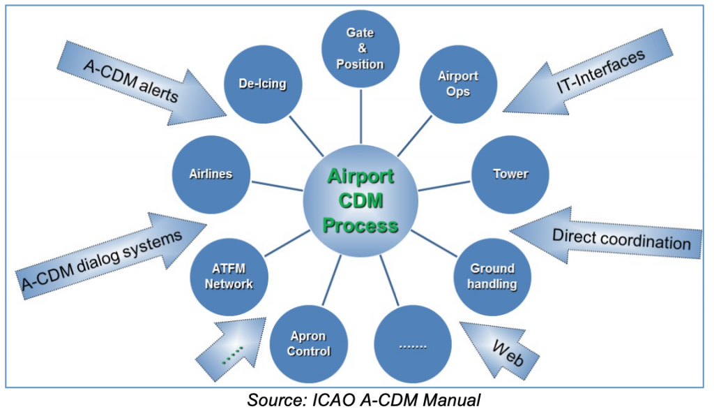 Airport CDM (A | CDM)