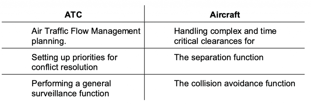 Airborne Separation Assurance