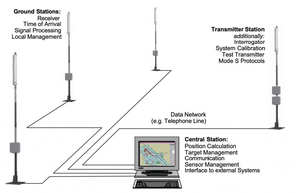 Description of A ‘Multi | Lateration’ Airport Ground System
