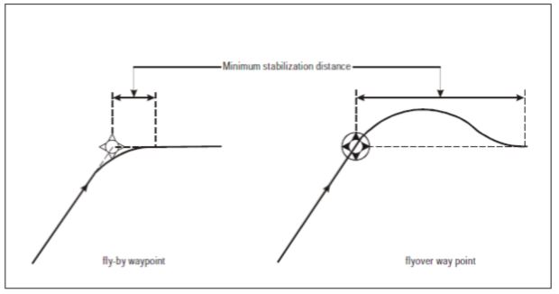 Produce Definitions of “Fly | by” and “Fly | over”
