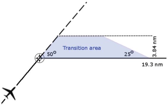 Produce Definitions of “Fly | by” and “Fly | over”