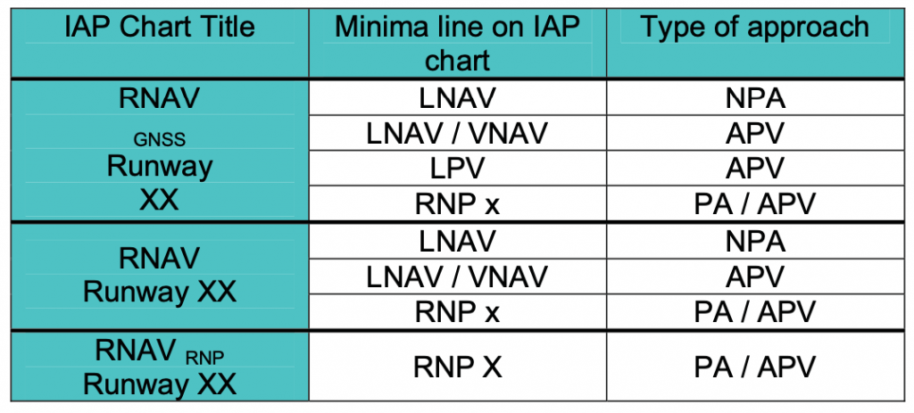 Aerodrome – Categorization of Approach Types
