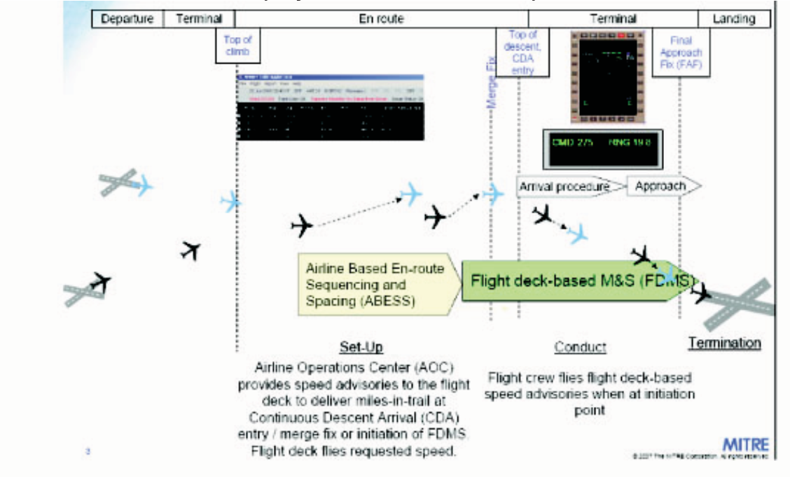 Investigate 4D Trajectory Concepts