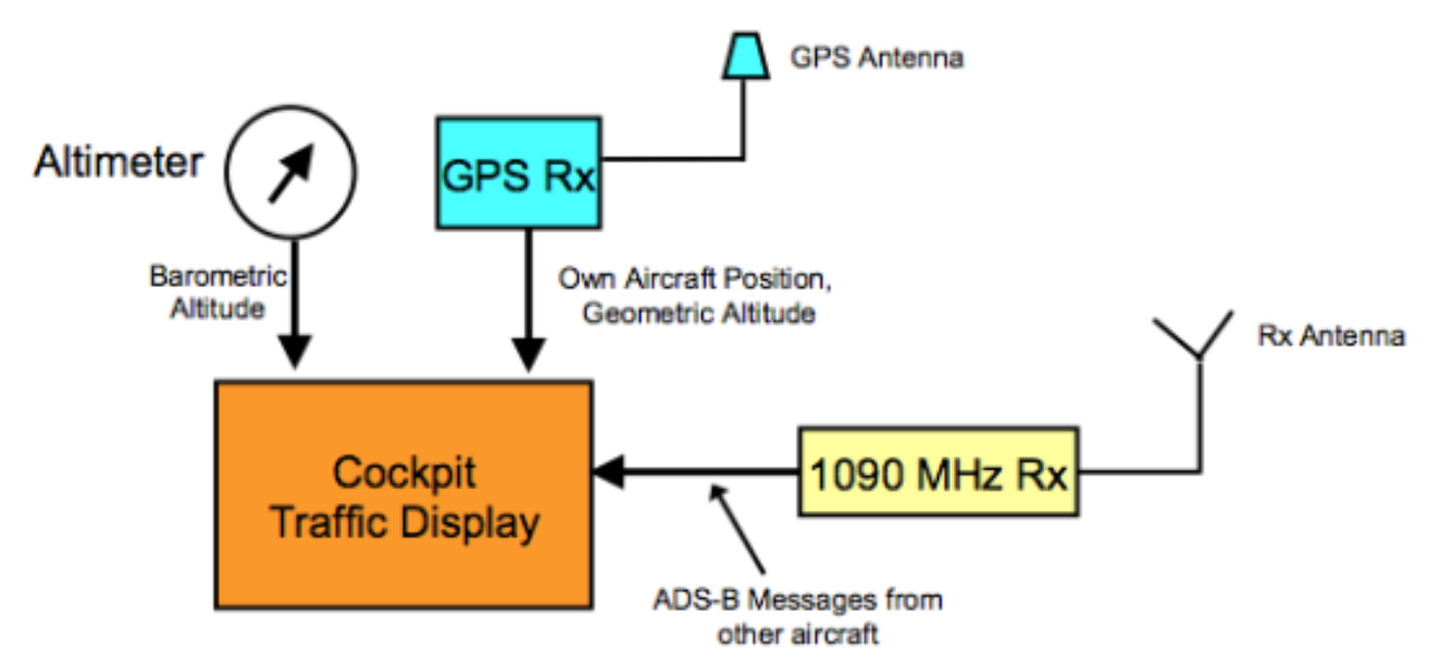 Study Visual Separation on Approach