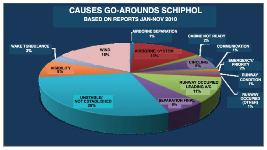 Study Visual Separation on Approach