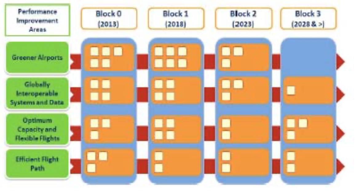 Study the Concept of Block Upgrades
