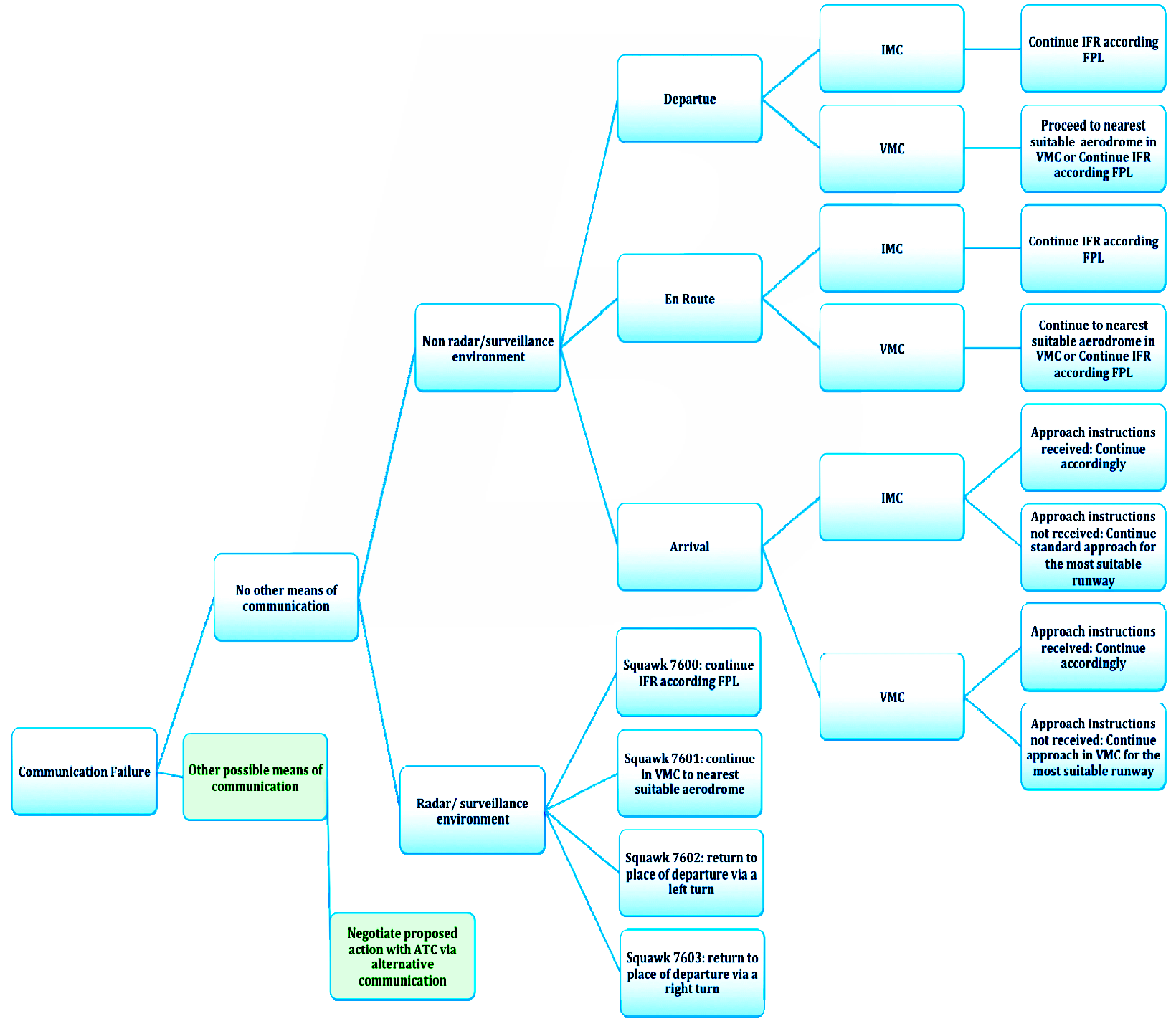 Study Communication Failure