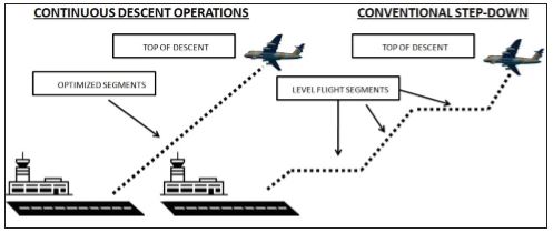 Review Continuous Descent Operations Manual