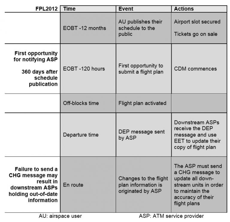 Flight and Flow – Information for a Collaborative Environment (FF | ICE)