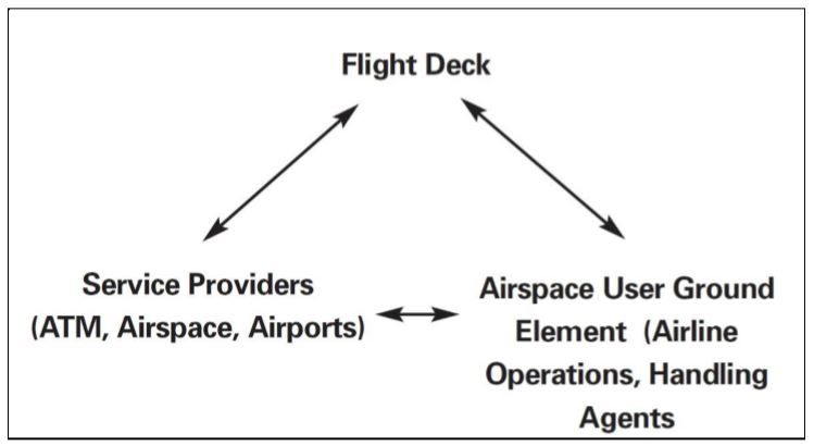 Flight and Flow – Information for a Collaborative Environment (FF | ICE)