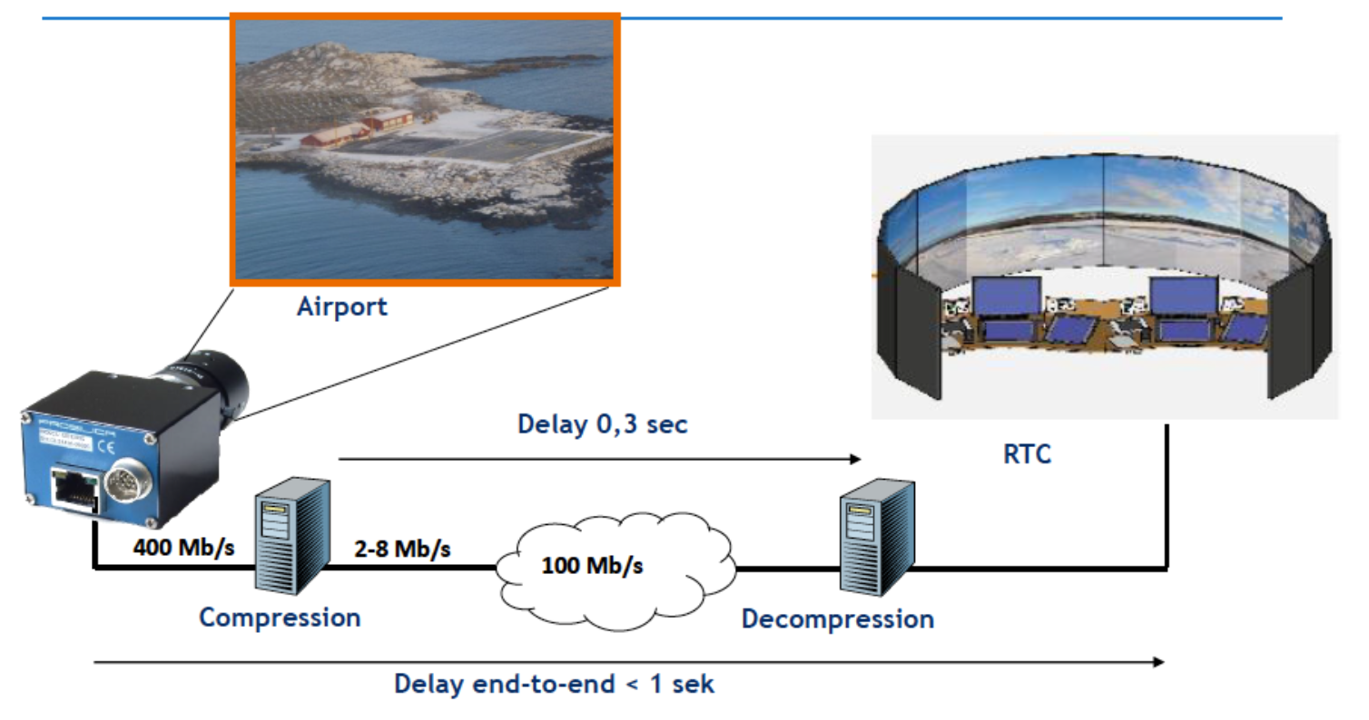 Study Remote Towers Concept