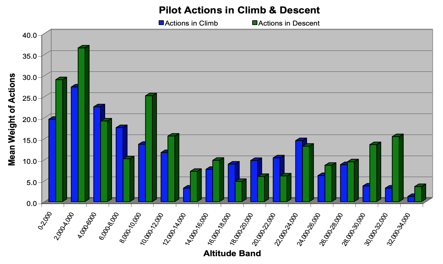 Harmonised Transition Altitude