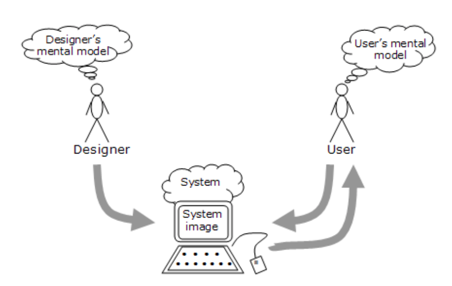 Screen Design Process