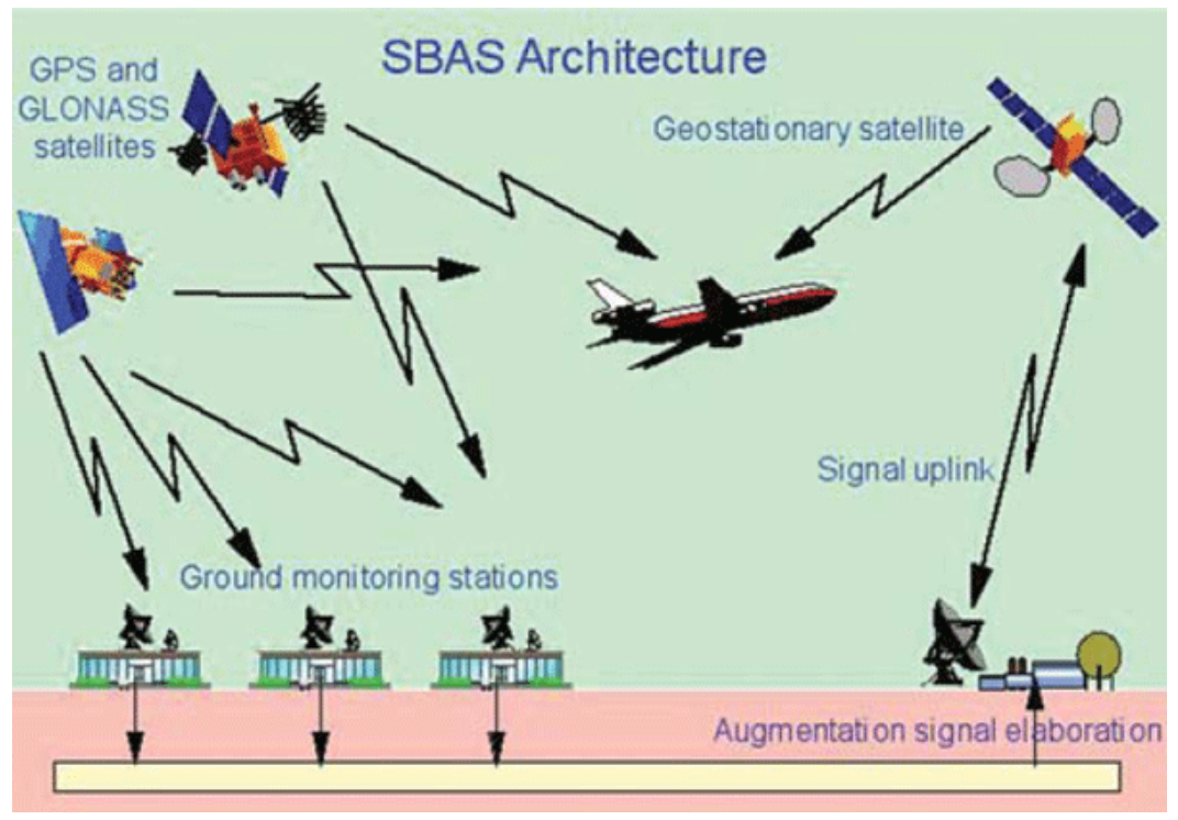 Introduction to GNSS Landing Systems
