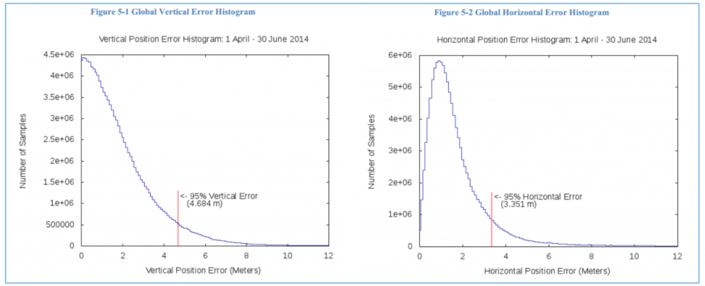 Concept of GNSS | Based Altitude