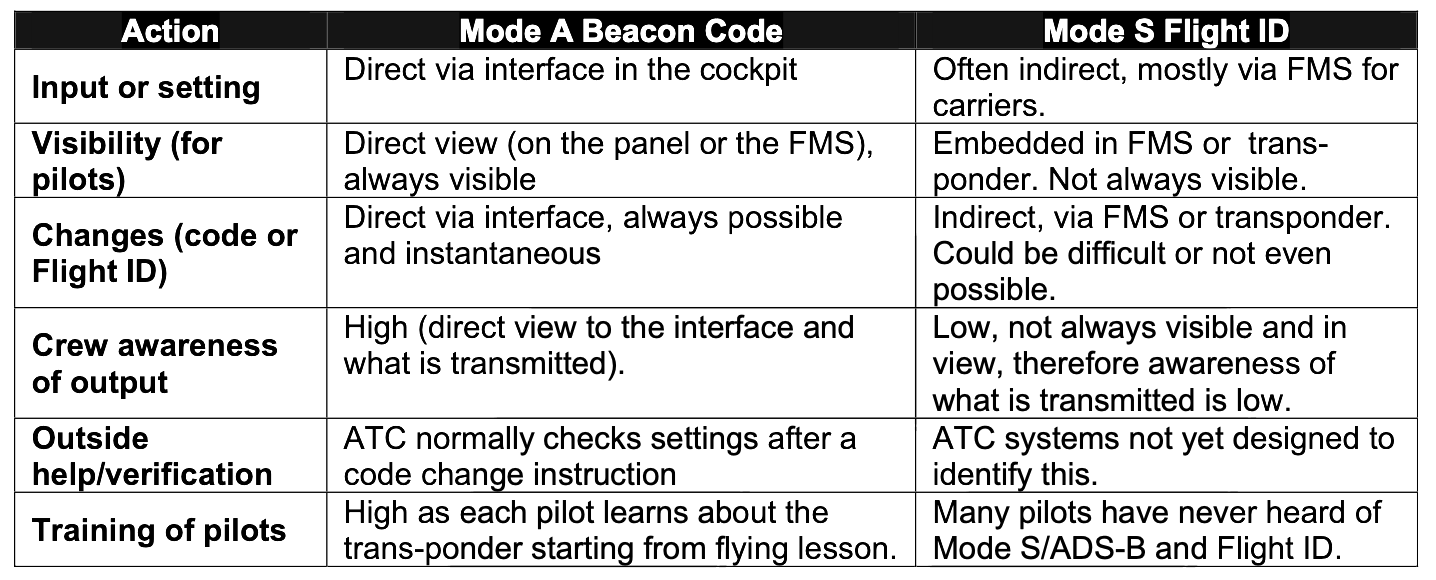 Surveillance – Study Issues Associated with Incorrect Flight ...
