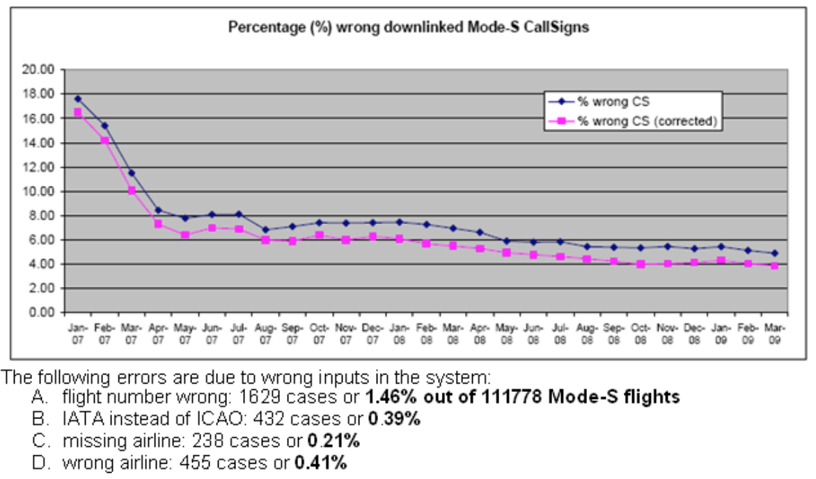 Surveillance – Study Issues Associated with Incorrect Flight ...