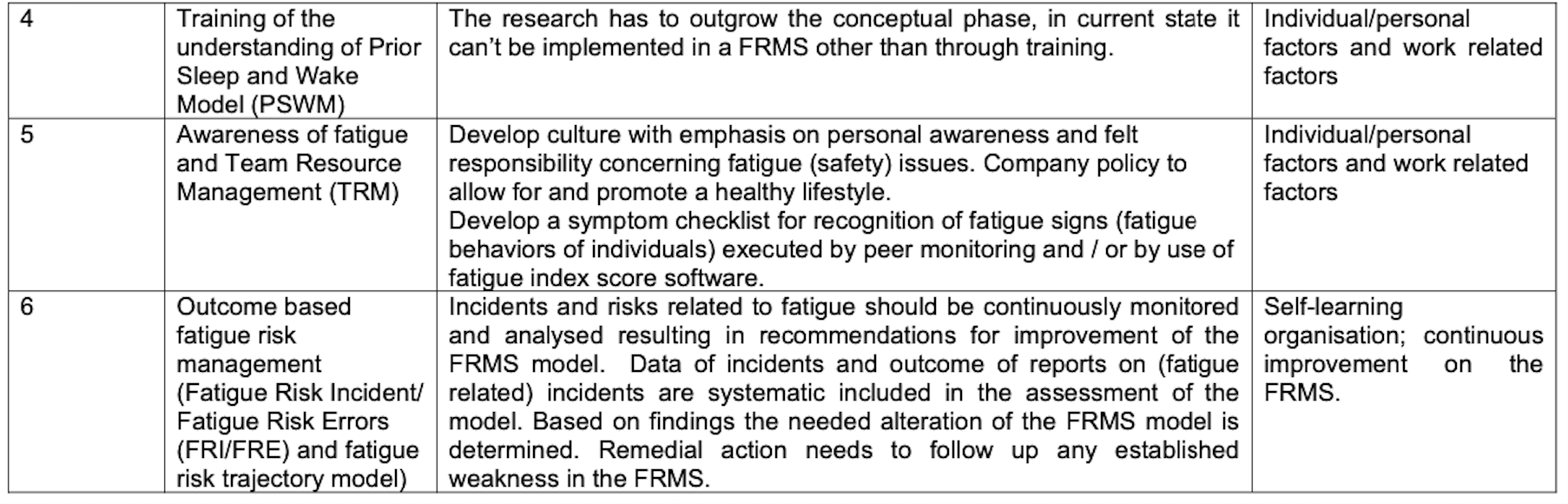 Fatigue Risk Management Systems