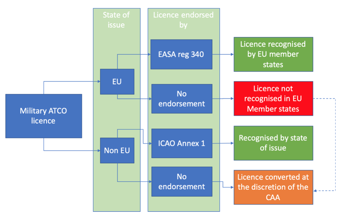 Military to Civilian Licence Conversion