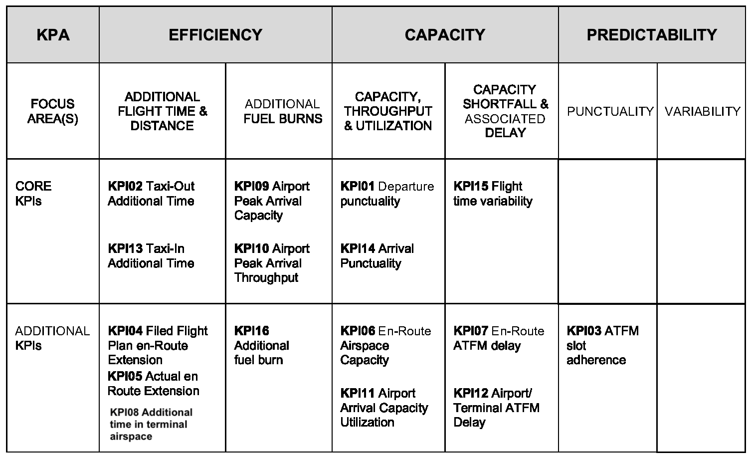 ANSP Key Performance Indicators (KPIs)