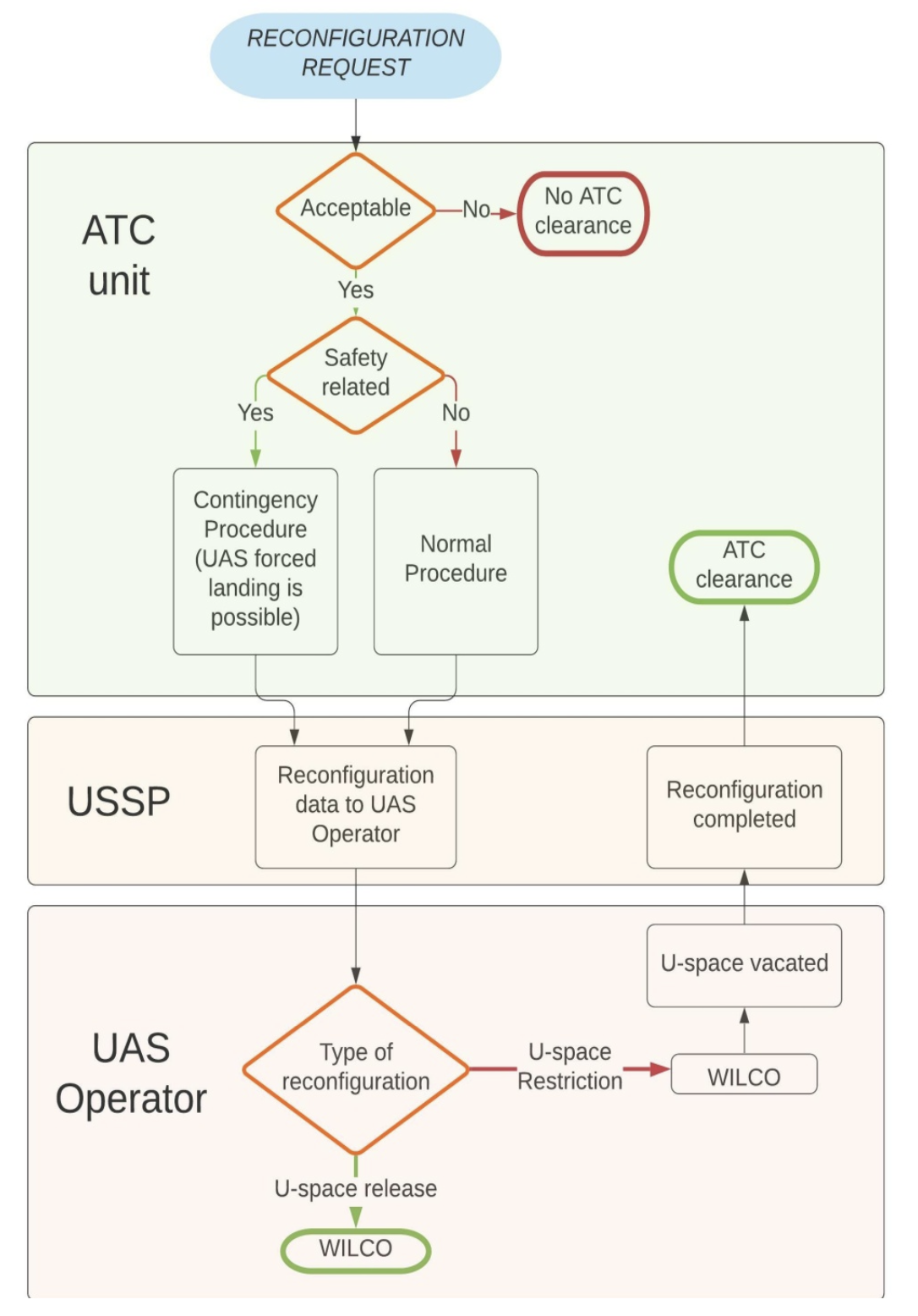 General Considerations on the Implact of U | Space Dynamic Airspace ...