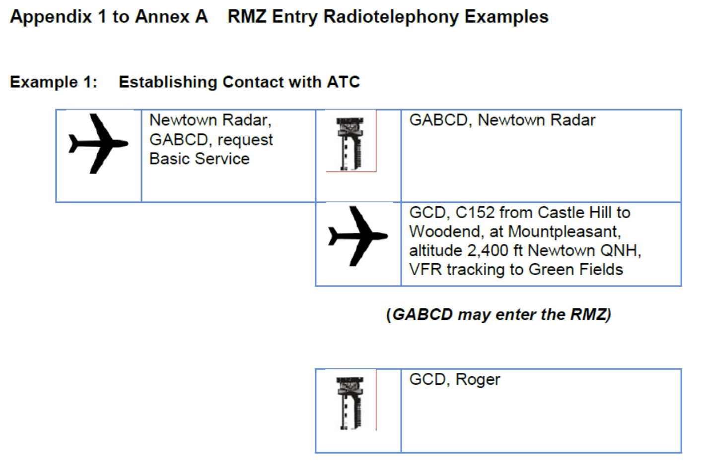 Radio Mandatory Zones / Transponder Mandatory Zones