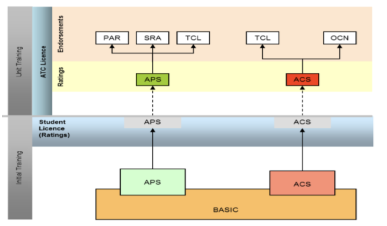 Military to Civilian Licence Conversion