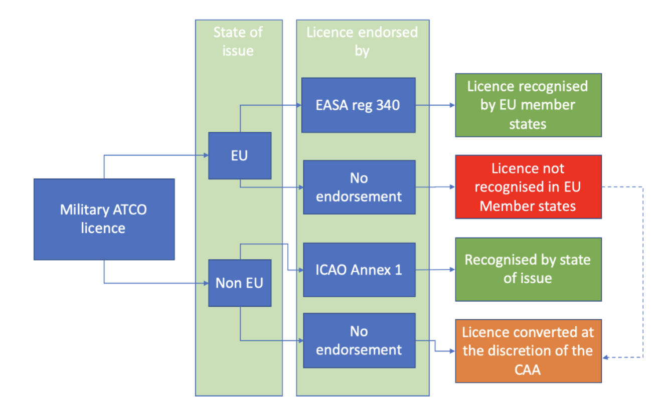 Military to Civilian Licence Conversion