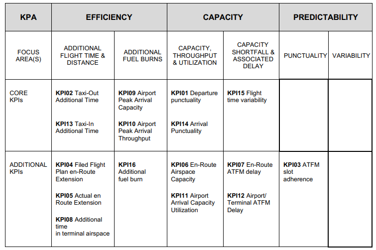 ANSP Key Performance Indicators (KPIs)
