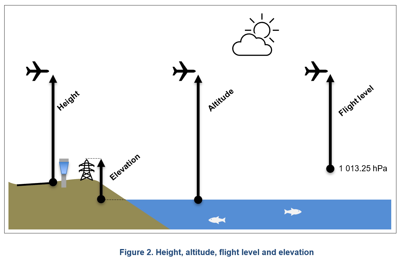 Policy Review: Terrain and Obstacle Clearance