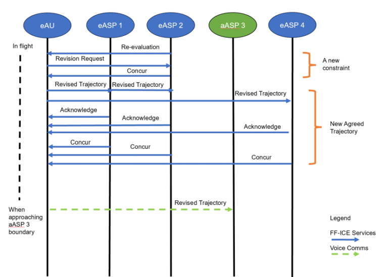 Global Harmonisation in the Interaction Between ATM Stakeholders in a ...